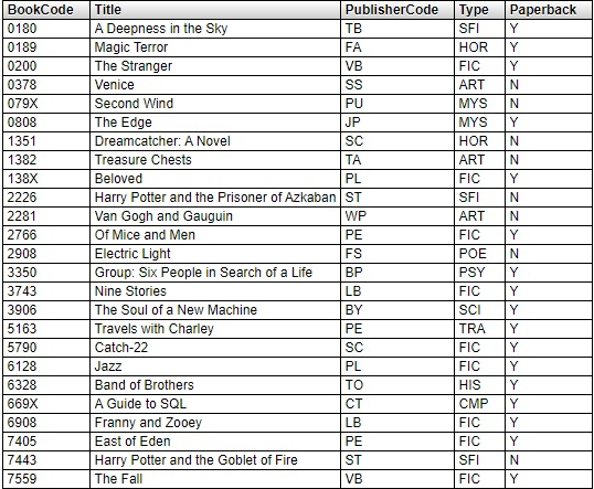 Examine data and table structures, you have created. | Chegg.com