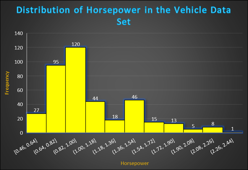 Solved Write a report for the histogram graph shown above or | Chegg.com