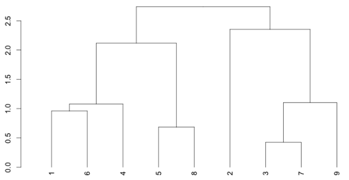Solved Consider the following dendrogram representing | Chegg.com