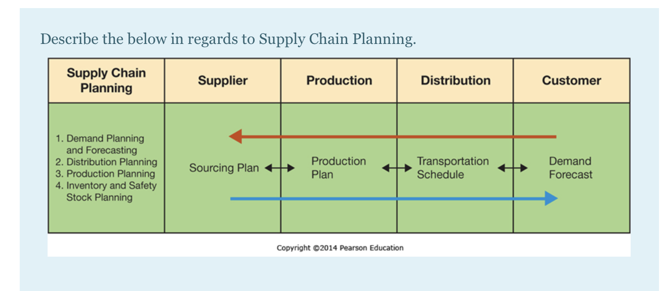 Solved Describe the below in regards to Supply Chain | Chegg.com