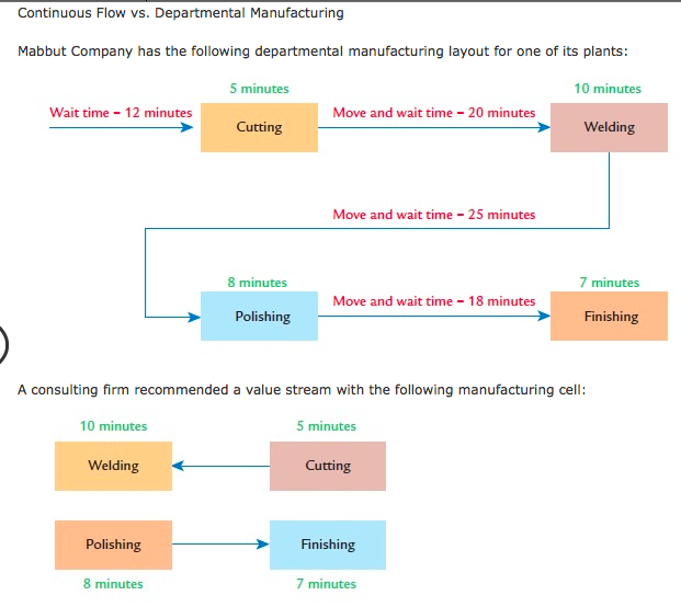 Continuous Flow vs. Departmental Manufacturing Mabbut | Chegg.com