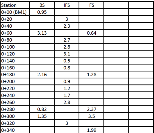 Solved Given the profile levelling data below, calculate the | Chegg.com