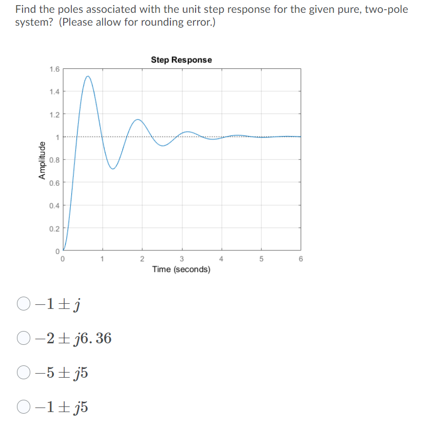 Solved Find the poles associated with the unit step response | Chegg.com
