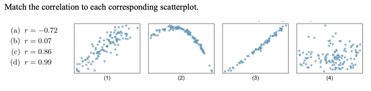Solved Match the correlation to each corresponding | Chegg.com