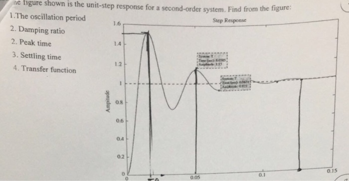 e figure shown is the unit-step response for a | Chegg.com