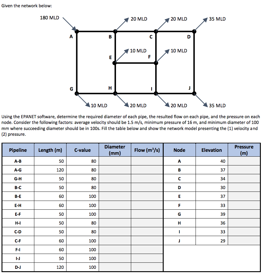 Given the network below: 180 MLD 20 MLD 20 MLD 35 MLD | Chegg.com