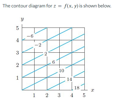 Solved Figure is a contour diagram for z = f(x, y). is fx | Chegg.com