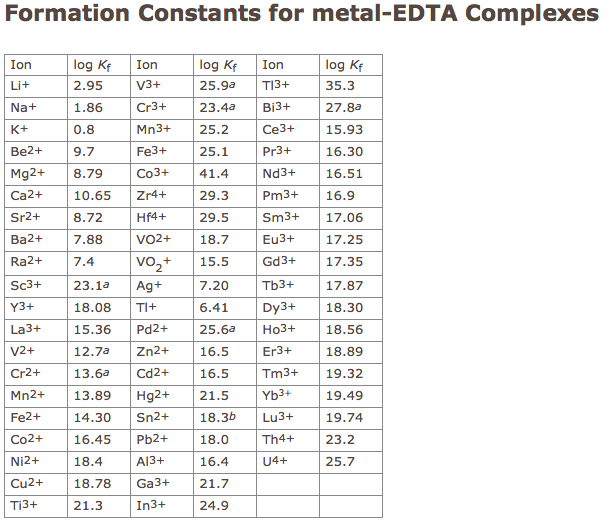Solved Formation Constants for metal-EDTA Complexes Ion Ion | Chegg.com