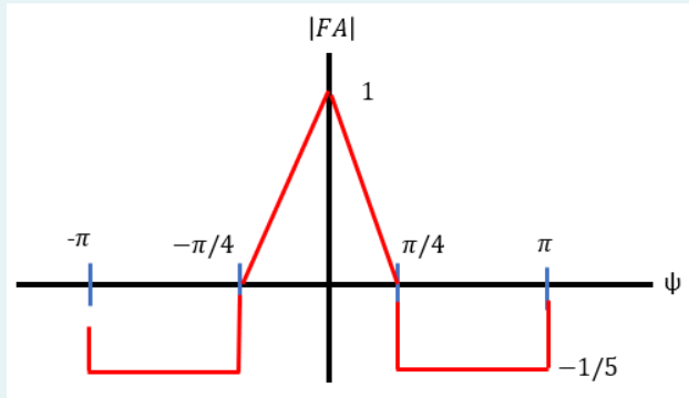 Use the Fourier Series method to design a 7-element | Chegg.com