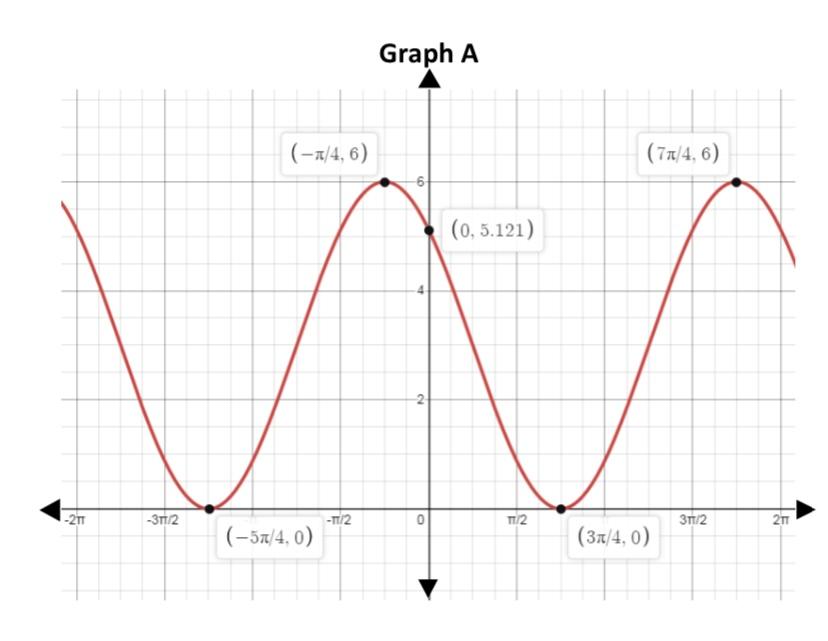 Solved You will select and analyze two graphs from two sets | Chegg.com