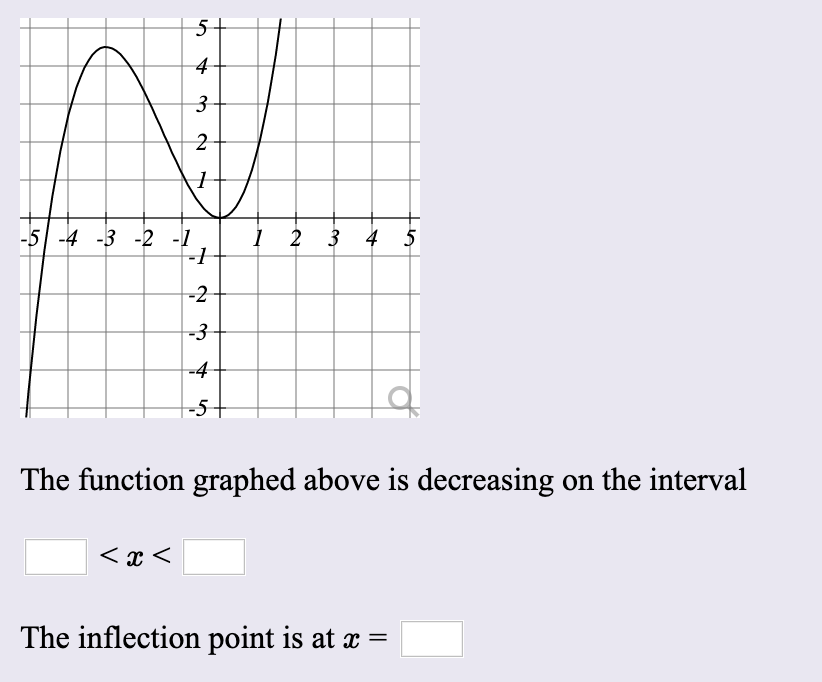 Solved The function graphed above is decreasing on the | Chegg.com