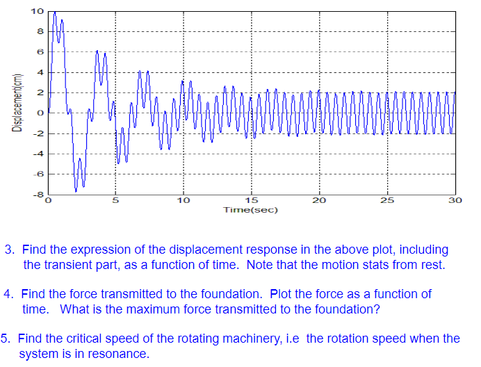 A rotating shaft of mass m=2kg with an unbalanced | Chegg.com