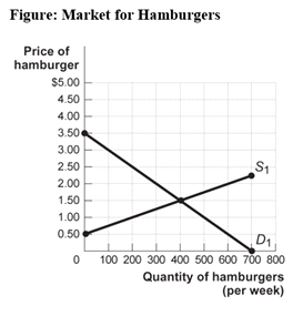 Solved (Figure: The Market for Hamburgers) The figure The | Chegg.com