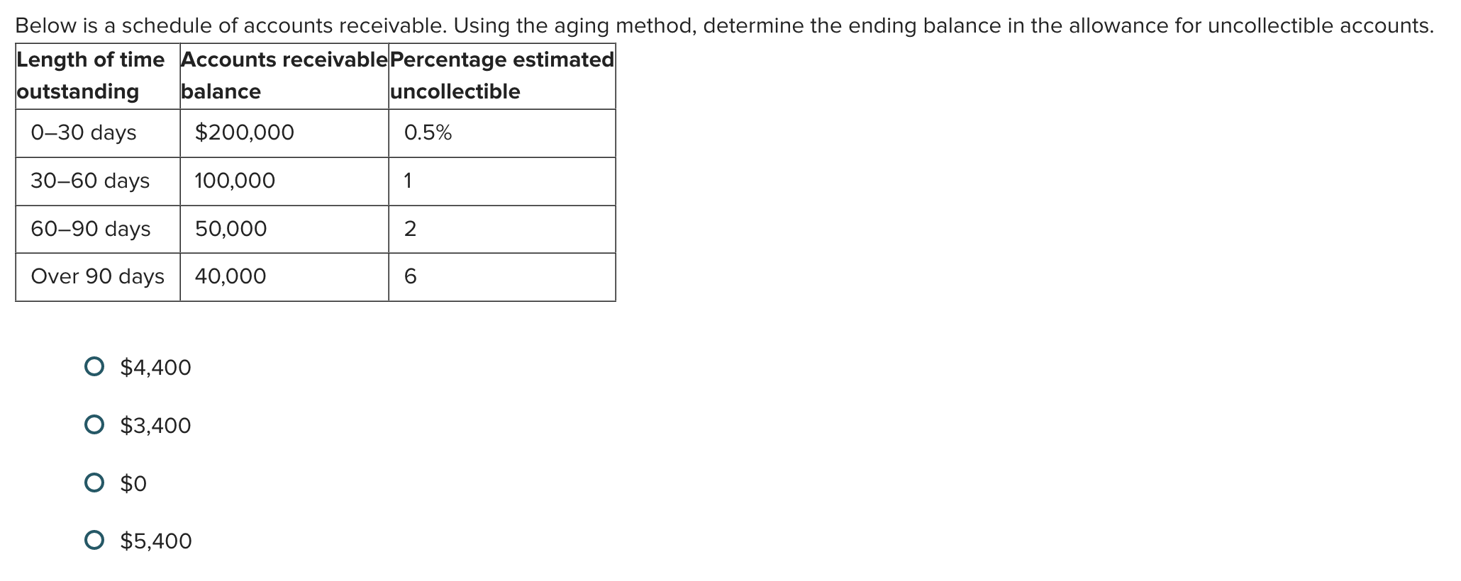 Solved Below is a schedule of accounts receivable. Using the | Chegg.com
