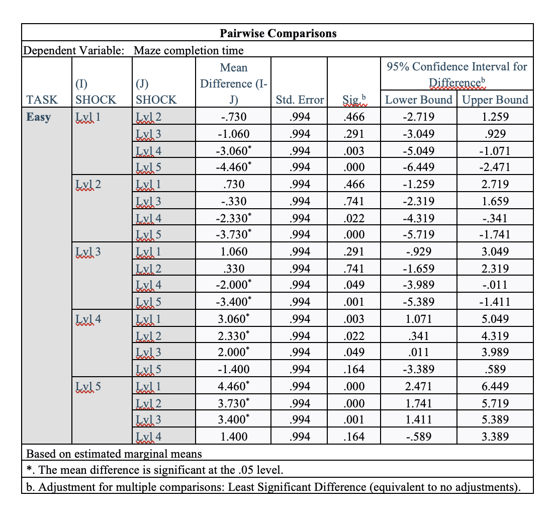 Solved Pairwise Comparisons Dependent Variable: Maze | Chegg.com