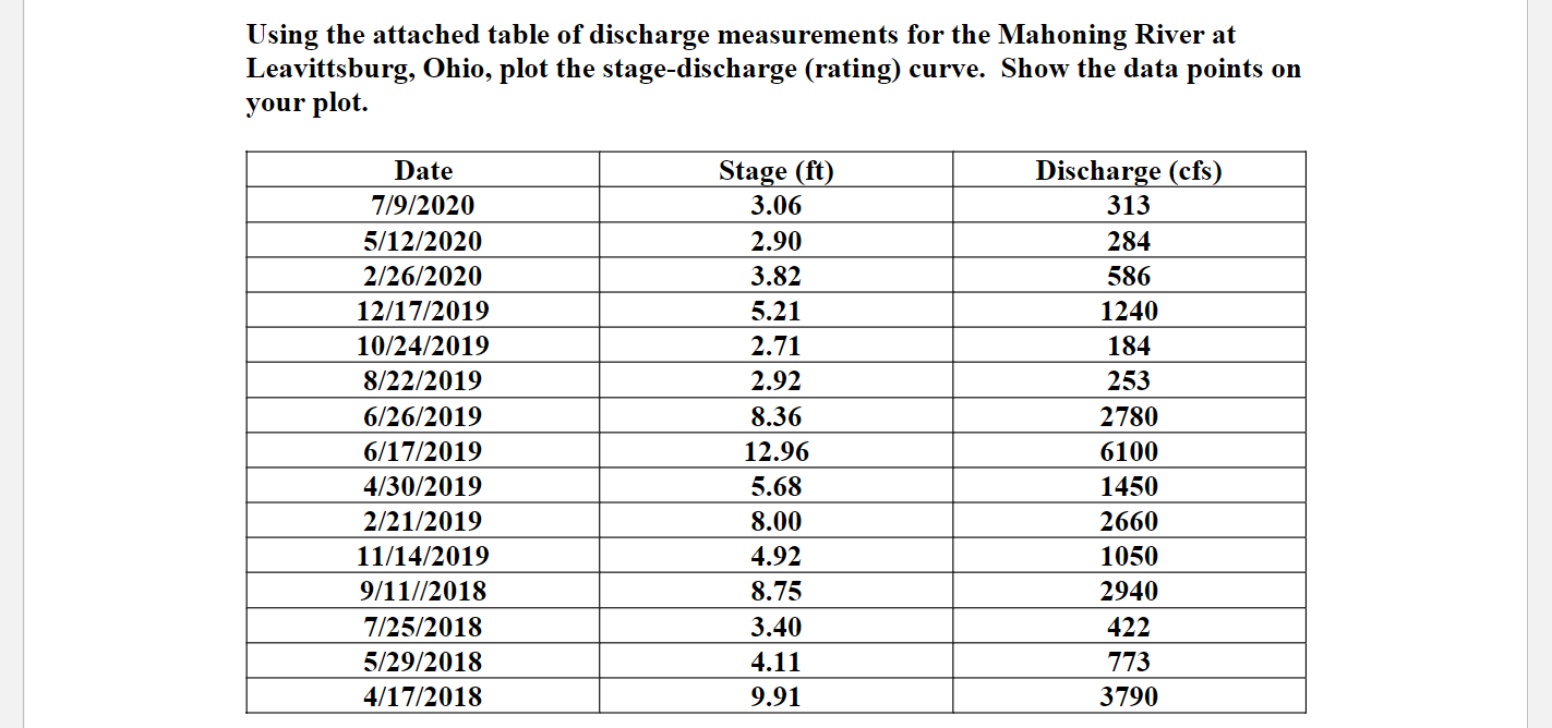 Solved Using the attached table of discharge measurements | Chegg.com