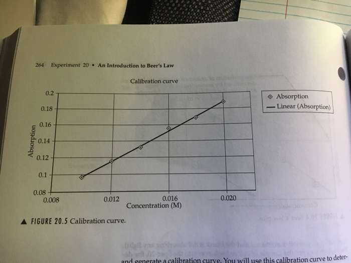 Solved and mine th generate a calibration curve. You will | Chegg.com