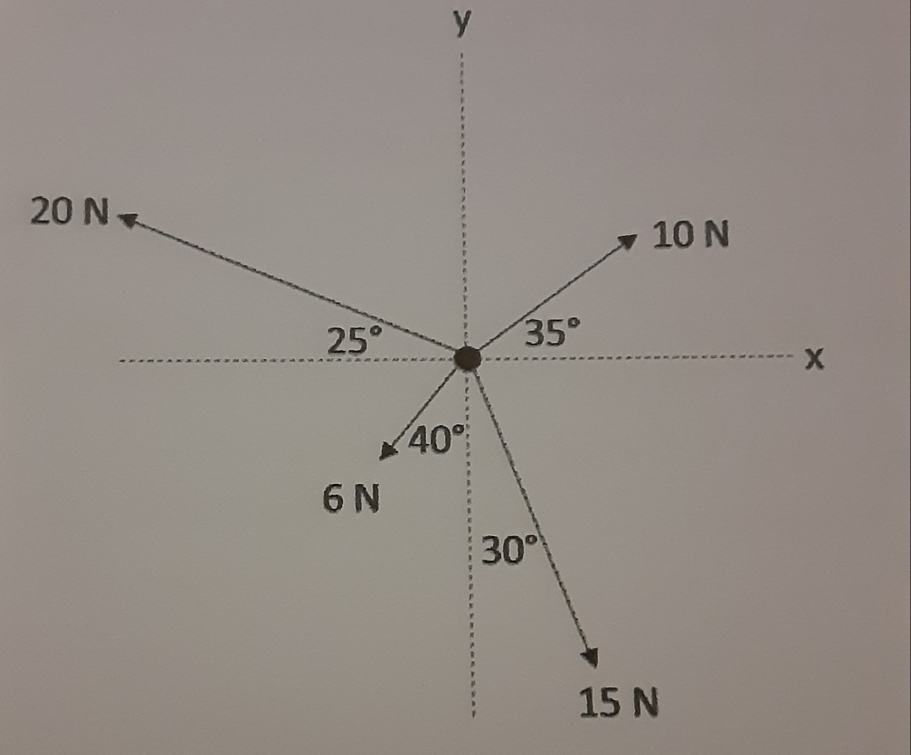 Solved Imagine that the forces shown below represent the | Chegg.com