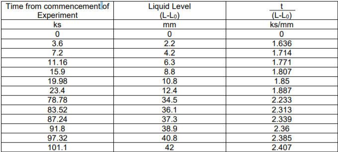 Solved Determine the diffusivity of acetone in air from the | Chegg.com