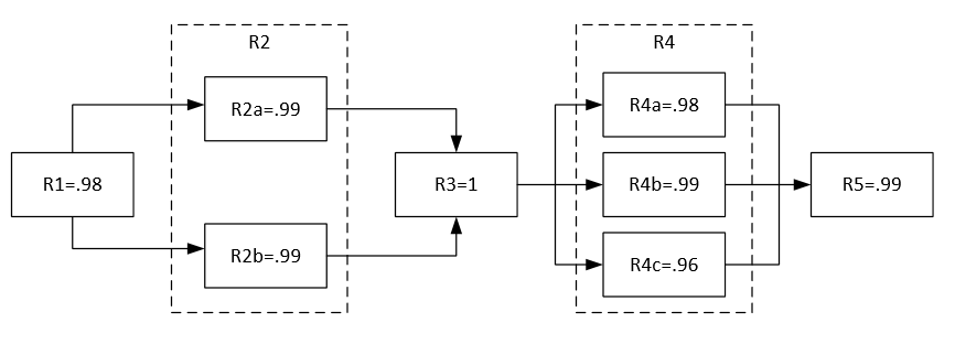 Solved Assume that the following reliability block diagram | Chegg.com