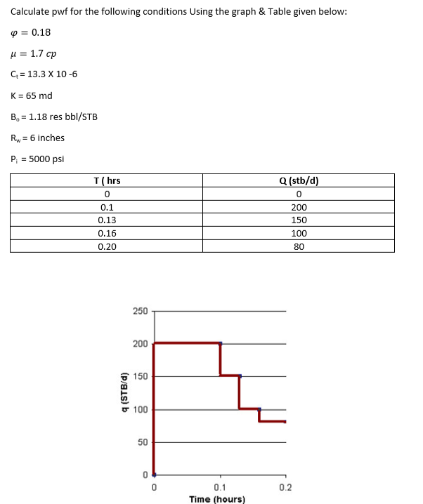 Calculate pwf for the following conditions Using the | Chegg.com