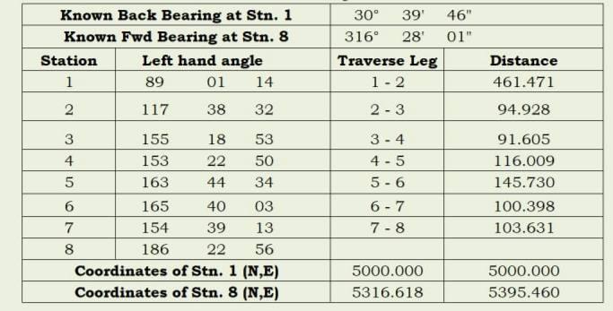 Solved A link traverse consisting of points 1, 2, 3, 4, 5, | Chegg.com