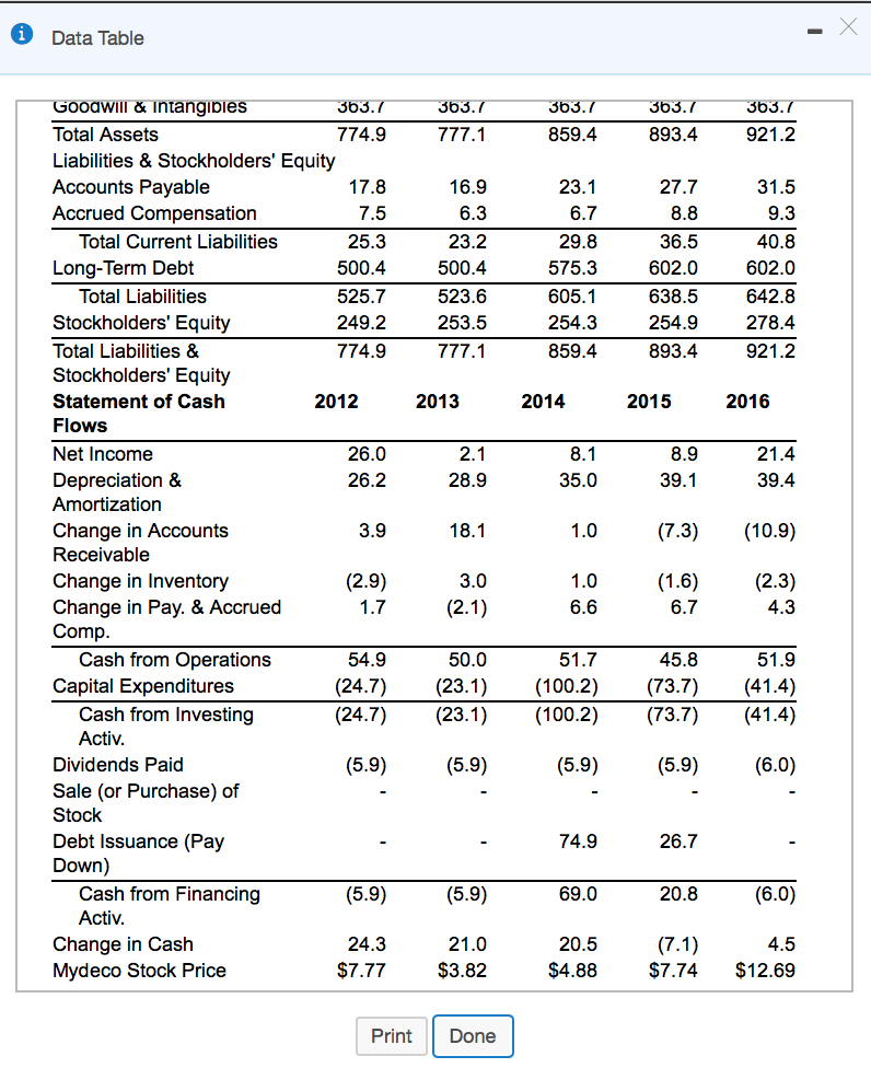 Solved Data Table 2012-2016 Financial Statement Data and | Chegg.com