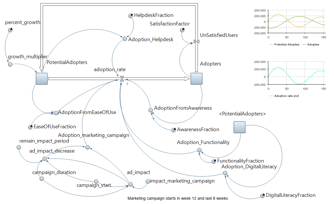 Solved Develop A System Dynamics Approach To Understand The