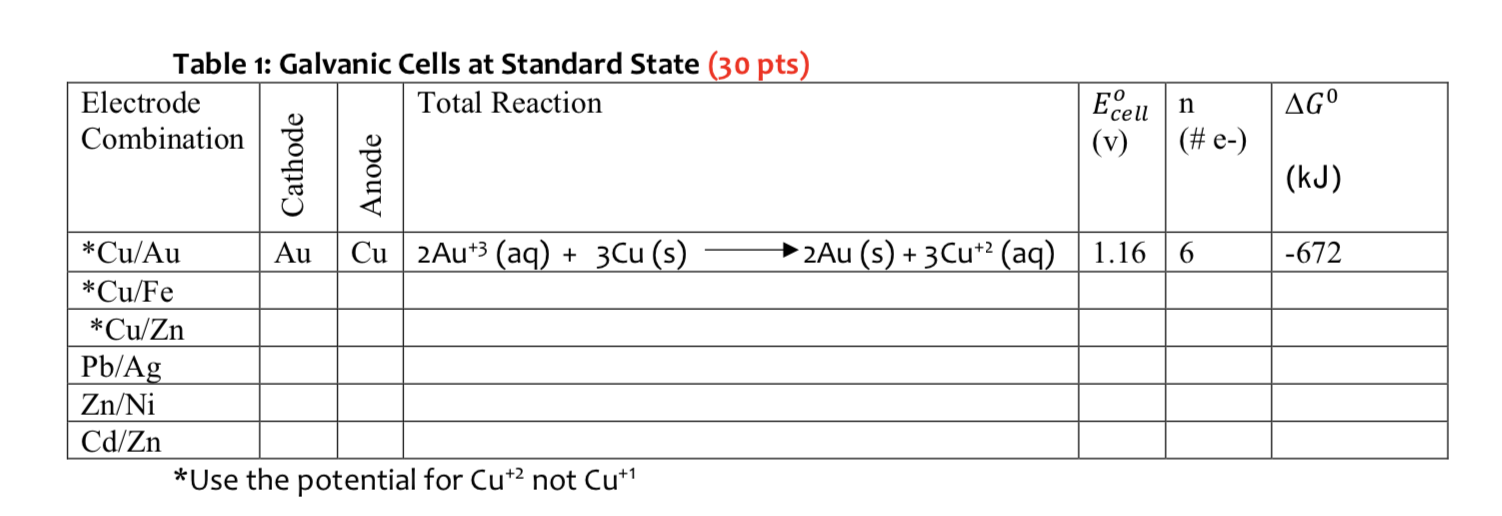 Solved Table 1: Galvanic Cells at Standard State (30 pts) | Chegg.com