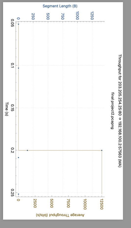 Solved Describe and explain all the TCP stream graphs along | Chegg.com