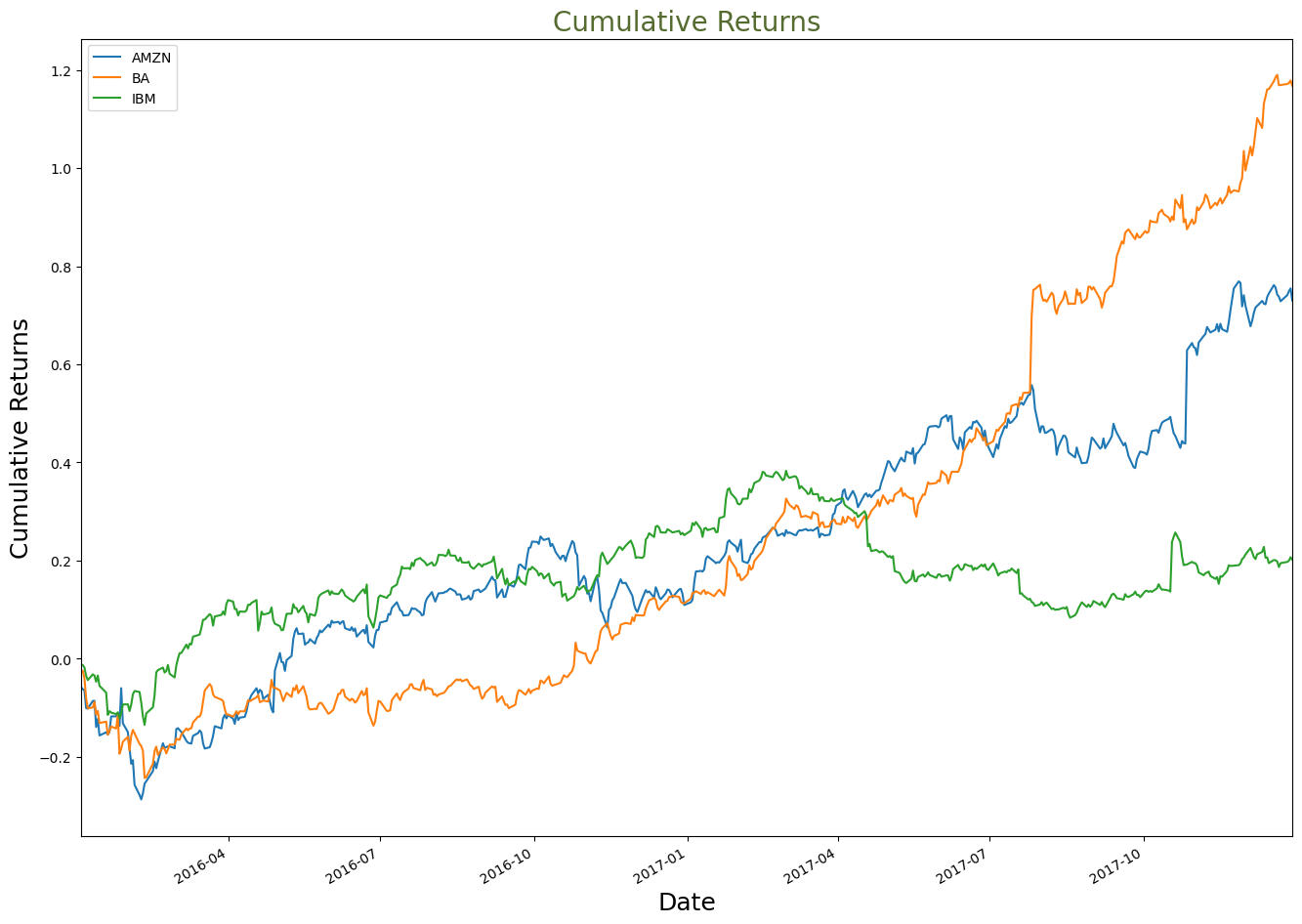 Solved a) Observe and comment on the given plot of the | Chegg.com