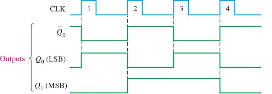 Solved Consider the 2-bit binary counter diagram below and | Chegg.com