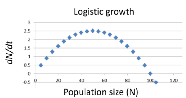 Solved Logistic growth | Chegg.com