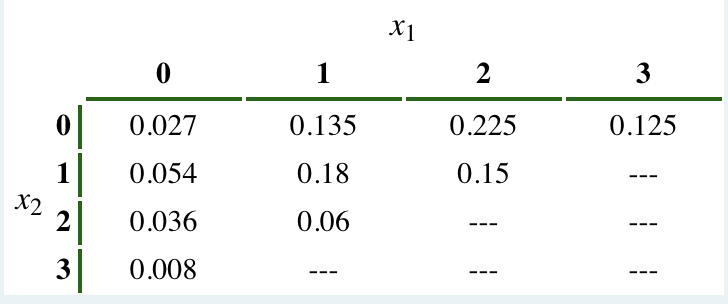 Suppose that the discrete random vector has the | Chegg.com