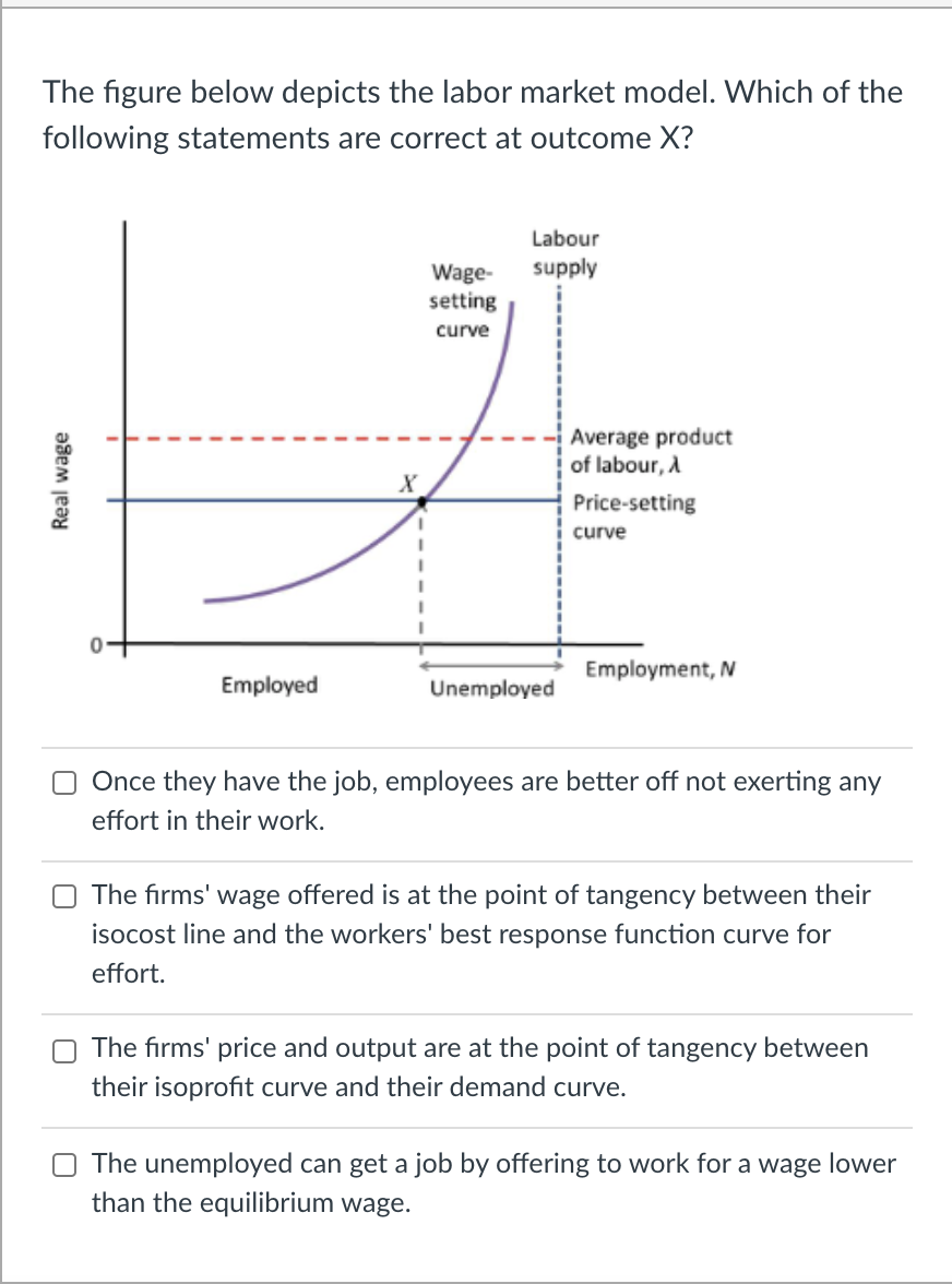 Solved The figure below depicts the labor market model. | Chegg.com