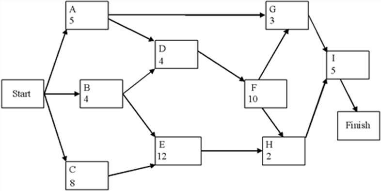 Solved A project network is shown below. Use a forward and a | Chegg.com
