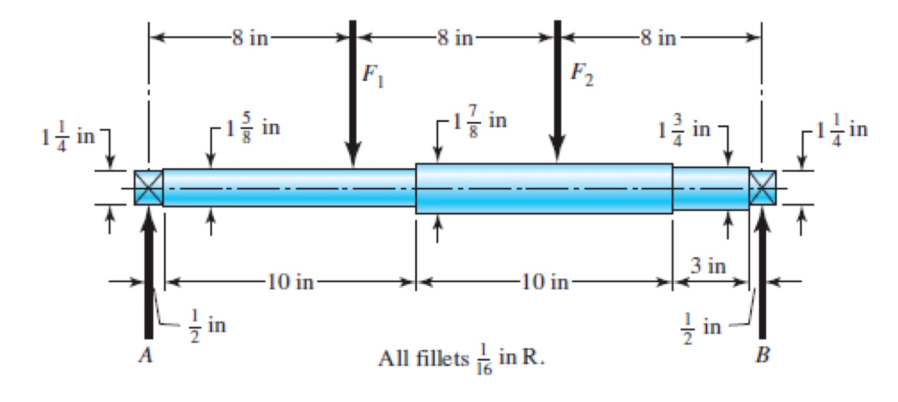 A Determine The Minimum Fatigue Factor Of Safety