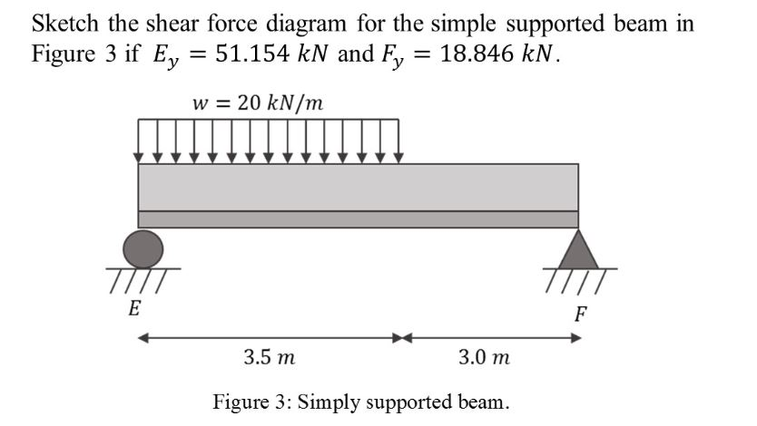 Solved Sketch the shear force diagram for the simple | Chegg.com