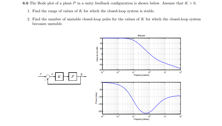 Solved The Bode Plot Of A Plant P In A Unity Feedback