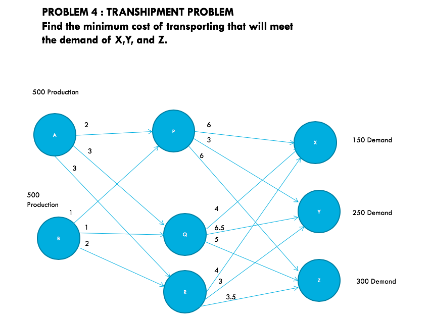 Solved PROBLEM 4 : TRANSHIPMENT PROBLEM Find the minimum | Chegg.com