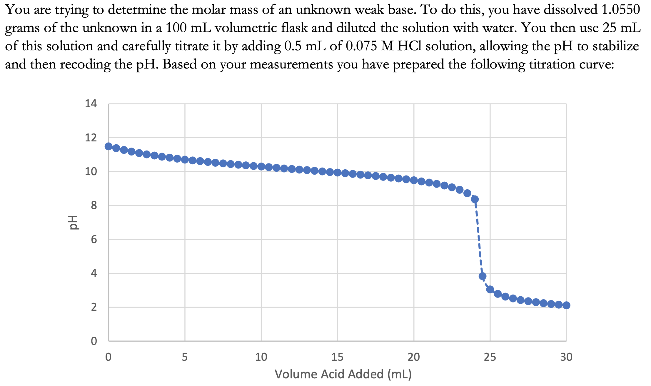 Solved Using the titration curve, please answer the | Chegg.com