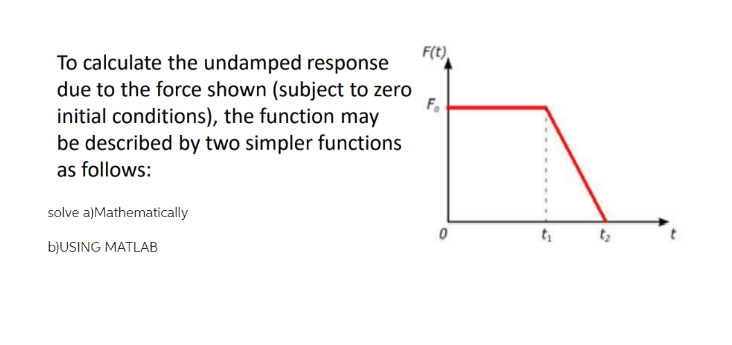 Solved To calculate the undamped response due to the force | Chegg.com