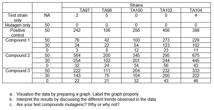 Solved TA97 2 TA98 5 Strains TA100 0 TA102 0 TA104 4 NA Test | Chegg.com