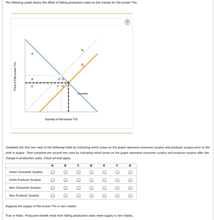 Solved The following graph shows the effect of falling | Chegg.com
