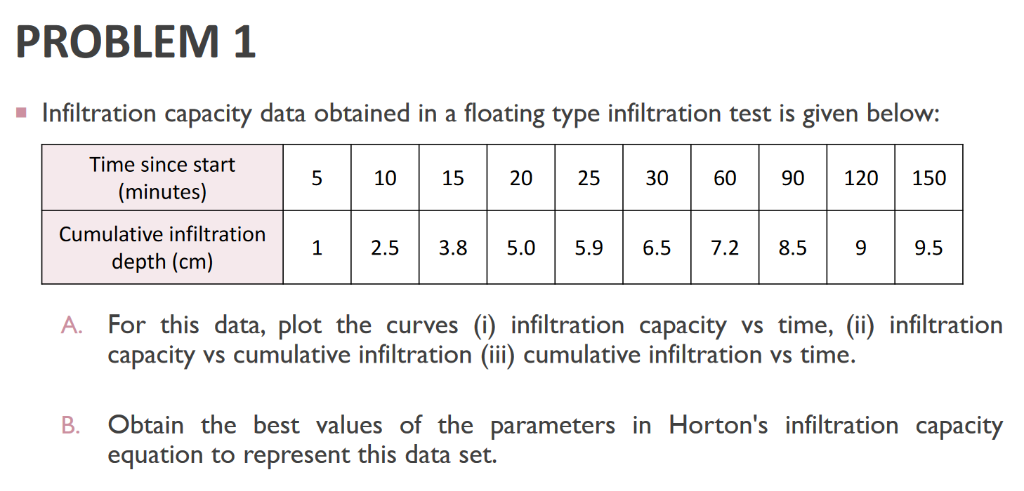 Solved PROBLEM 1 Infiltration capacity data obtained in a | Chegg.com