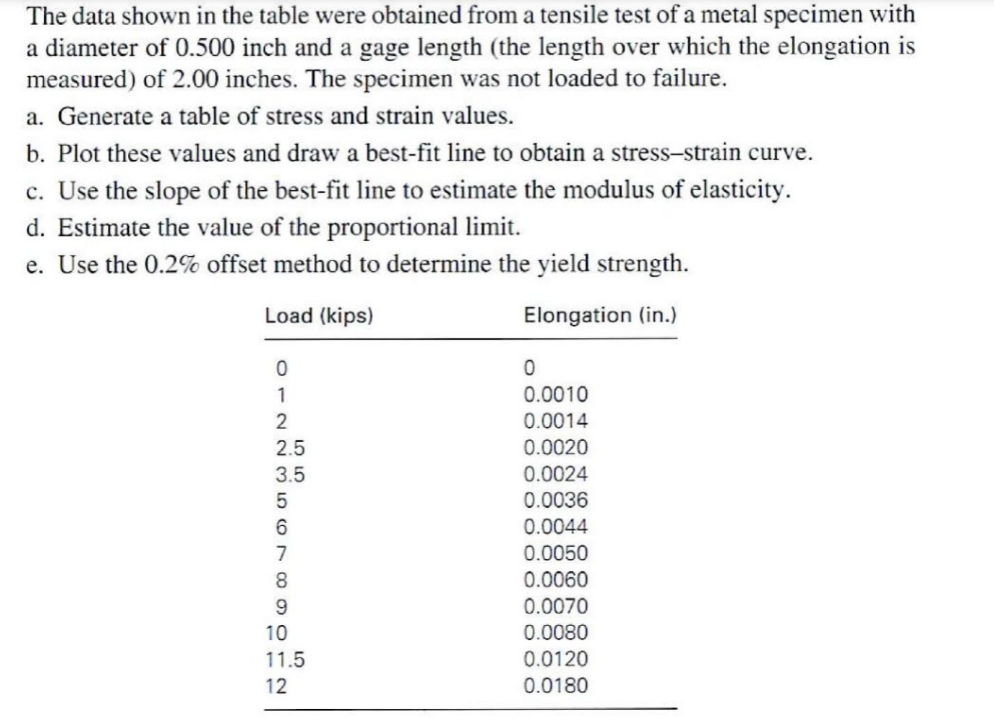 Solved The data shown in the table were obtained from a | Chegg.com