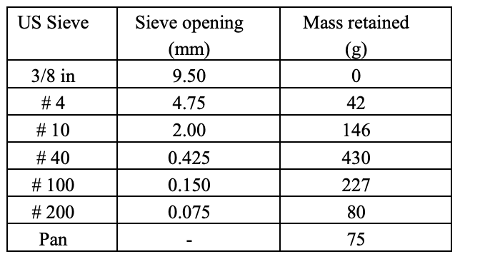 Solved Problem 2. For the sieve analysis results at right: | Chegg.com