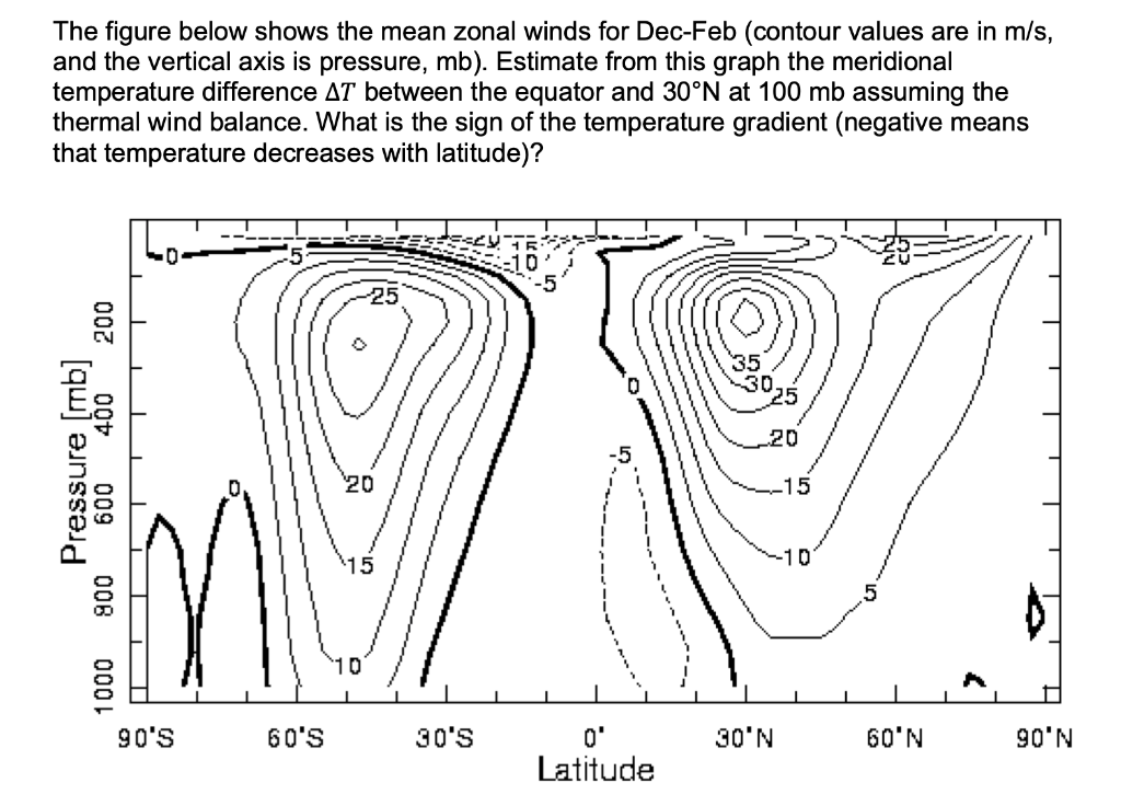 Solved The figure below shows the mean zonal winds for | Chegg.com