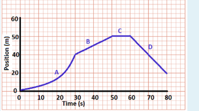 Solved In the graph shown, in which segment is the object | Chegg.com