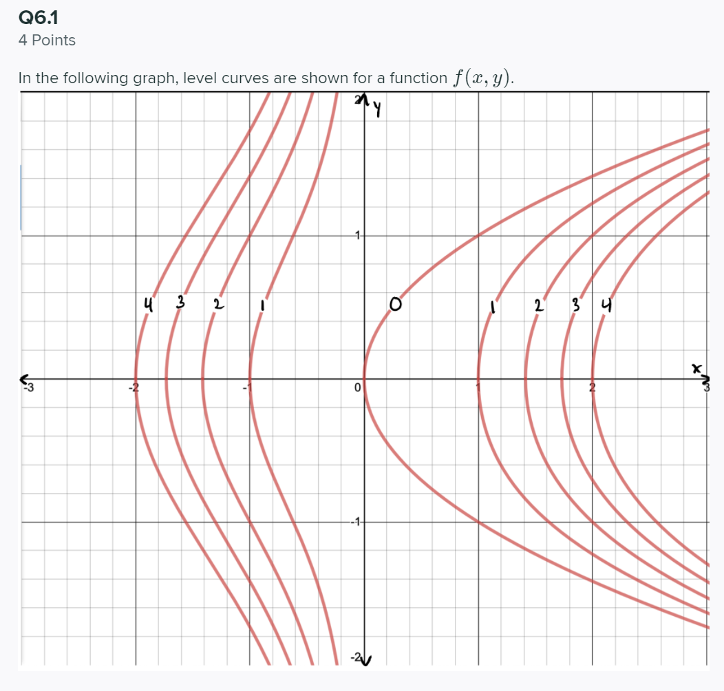 Solved Q6.1 4 Points In the following graph, level curves | Chegg.com